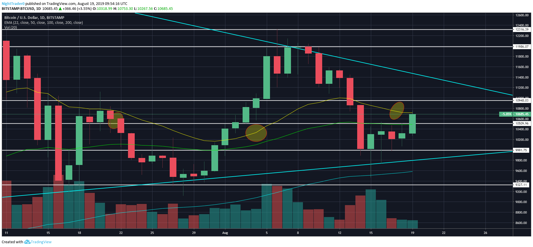 Bitcoin tests 22 daily EMA as bullish breakout beckons - Coin Rivet