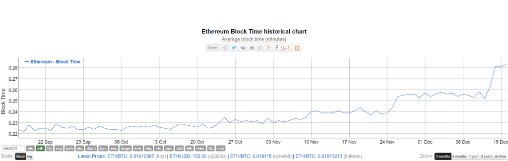 Ethereum devs forget to adjust difficulty bomb following Istanbul ...