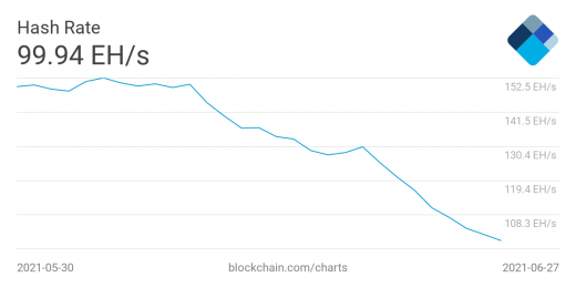 Bitcoin hash rate plummets to 13 month Low: Iran exploits mining ...