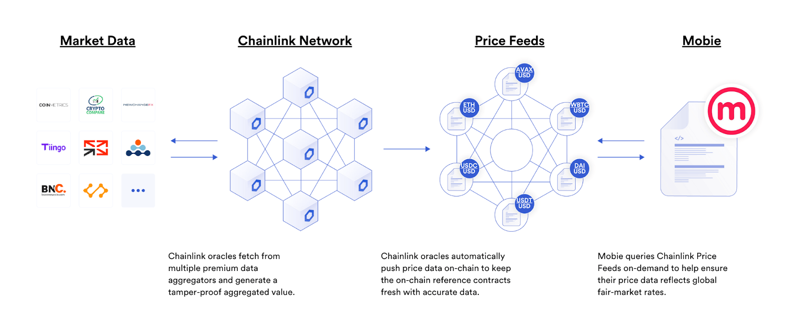 Mobie integrates Chainlink price feeds into its digital payments ...