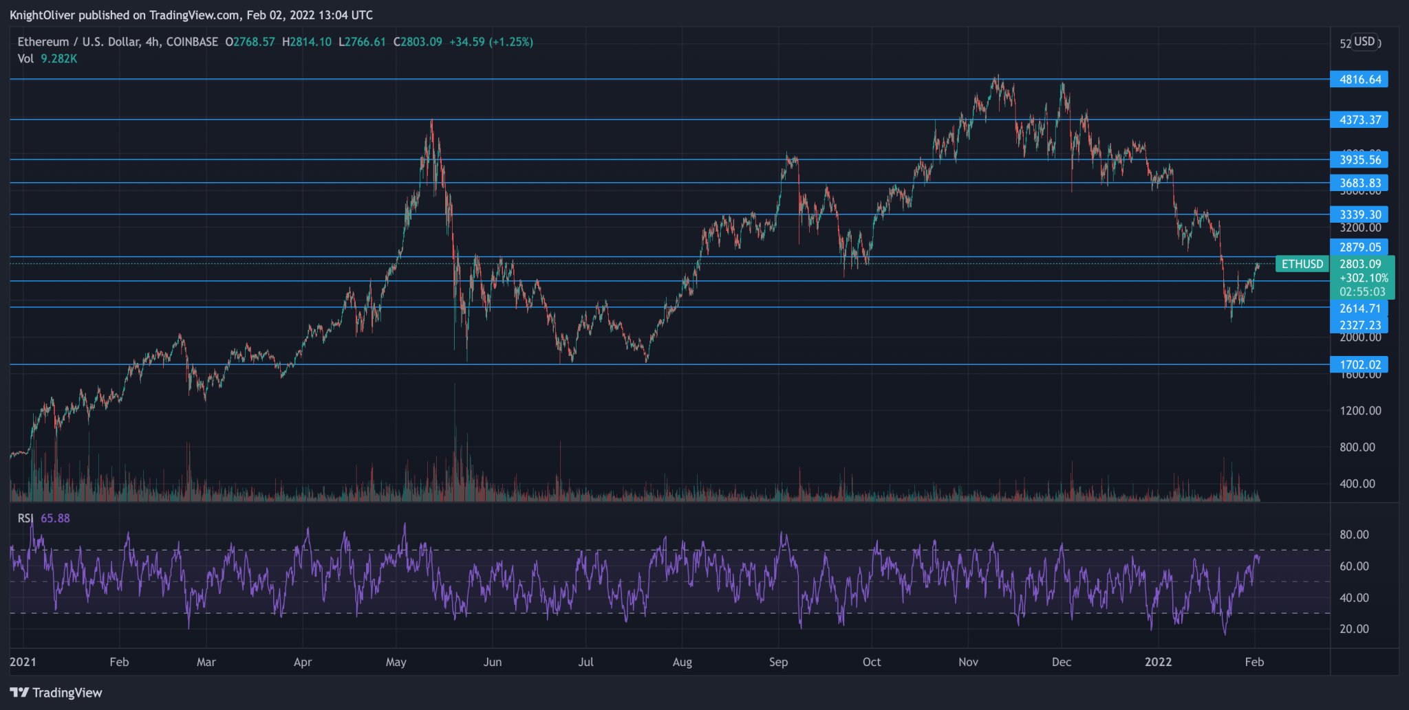 Latest Ethereum price and analysis (ETH to USD) - Coin Rivet